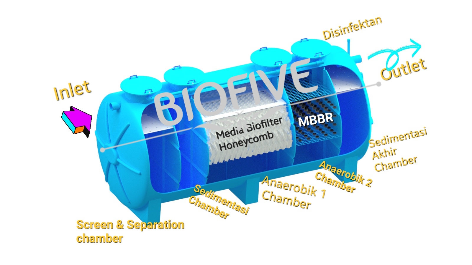 Instalasi Pengolahan Air Limbah - biofive